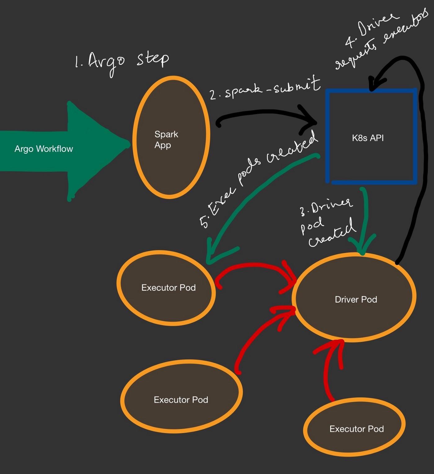 在Kubernetes上集成Argo工作流和spark - 知乎
