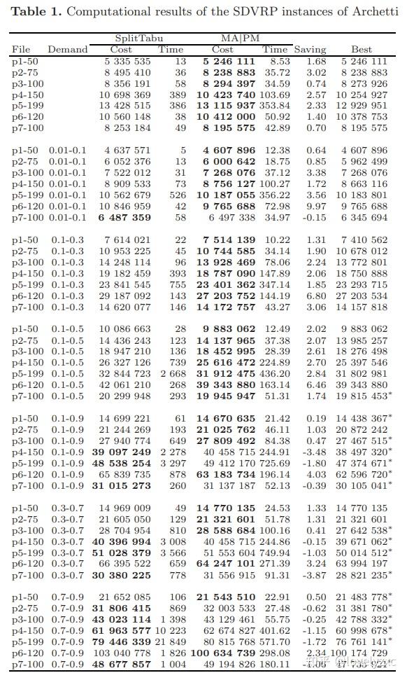 论文解读SDVRP问题之不同目标 - 知乎