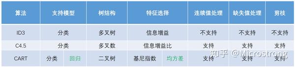 Regression Tree 回归树 知乎