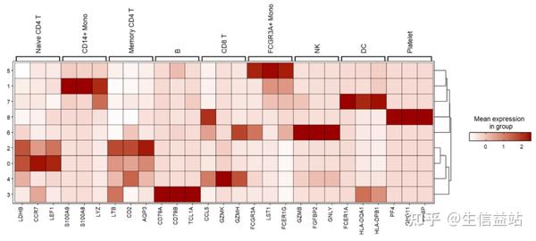 高分文章呼唤高颜值的scRNA-seq可视化方式 - 知乎