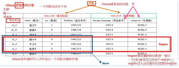 初识HBase: 简介与数据模型 - 知乎