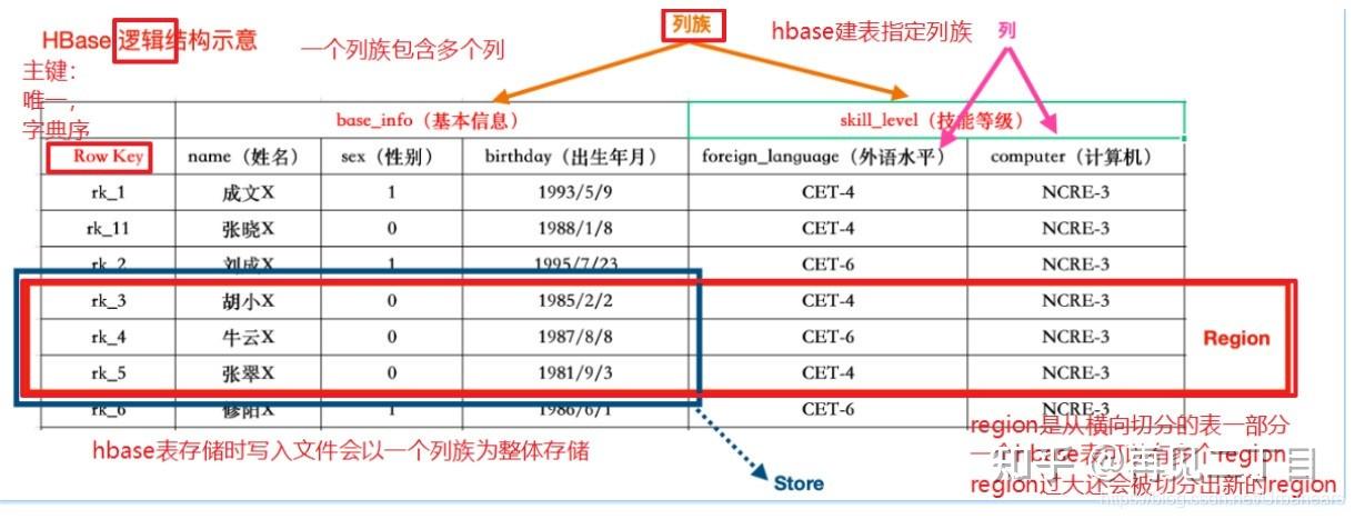初识HBase: 简介与数据模型 - 知乎