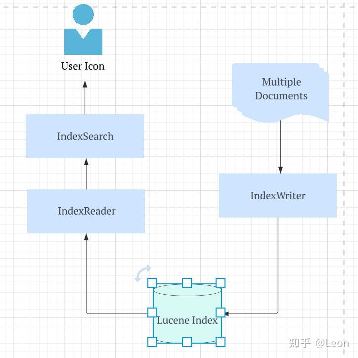 Lucene SegmentReader：深入分析 I - 知乎