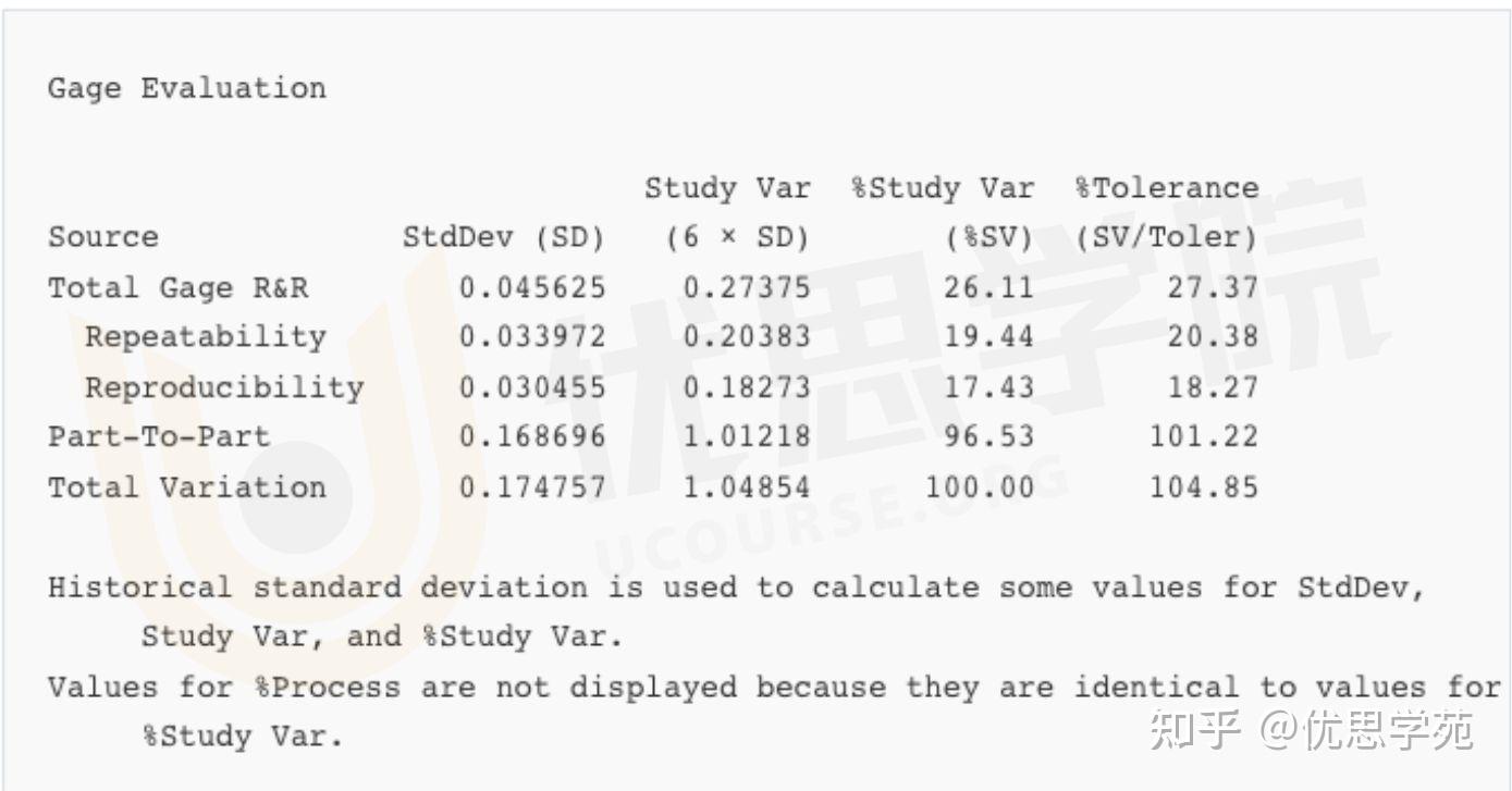 优思学院｜如果解读Minitab中测量系统分析（MSA GR&R）的结果？ - 知乎