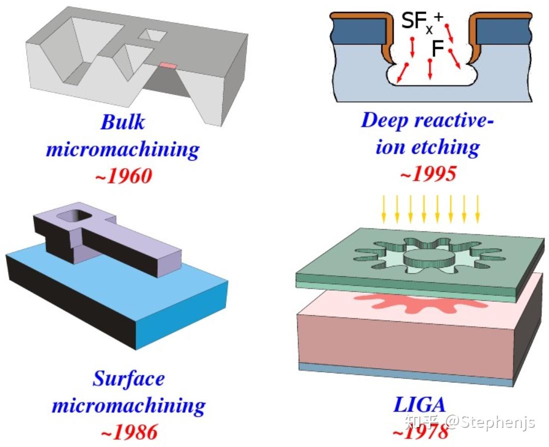 机器之芯-MEMS的微观艺术 - 知乎
