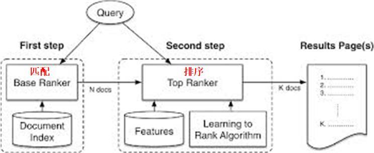 浅谈Learning to Rank中的RankNet和LambdaRank算法 - 知乎