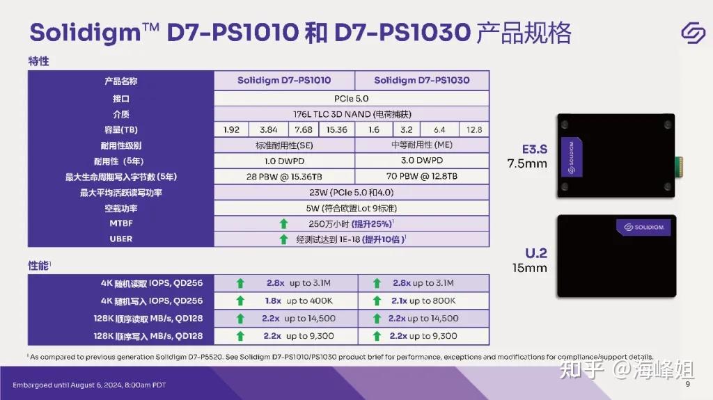 益企实测Solidigm D7-PS1010 | 一个顶两 AI好马 - 知乎