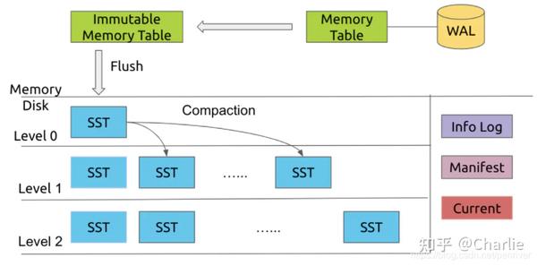 RocksDB的主要概念及读写流程 - 知乎