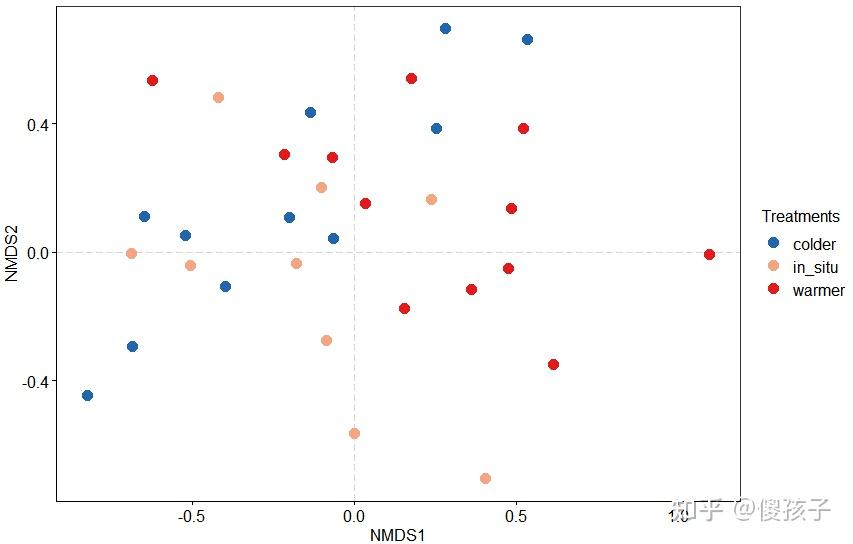 NMDS分析 - 知乎