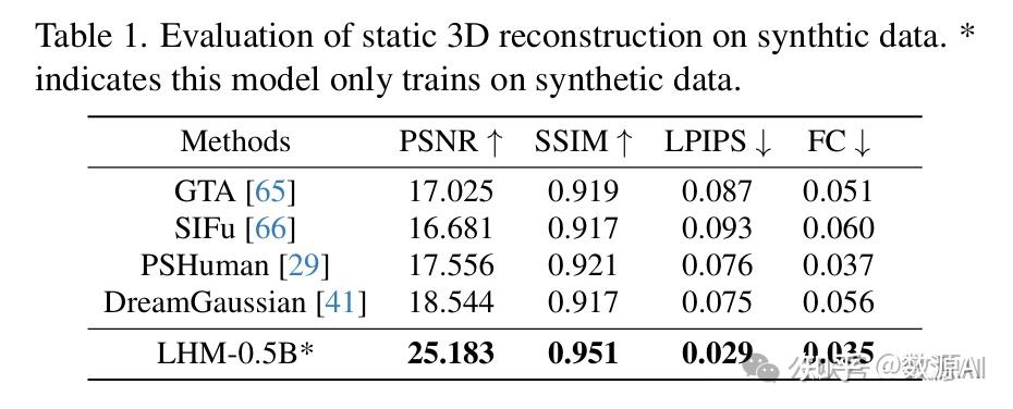 超快！阿里通义 Lab提出LHM！2s完成单张图像重建3D人体动画！ - 知乎