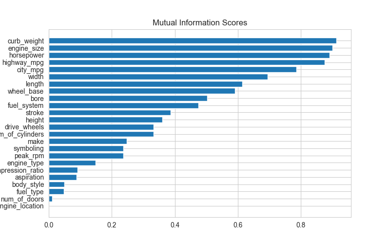 Kaggle入门课程Day11 --- Feature Engineering（Mutual Information） - 知乎