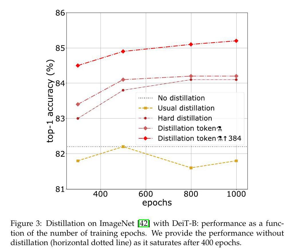 DeiT: 蒸馏的图像transformer模型 - 知乎