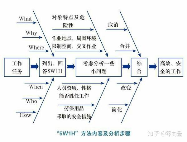 5W1H分析法 - 知乎