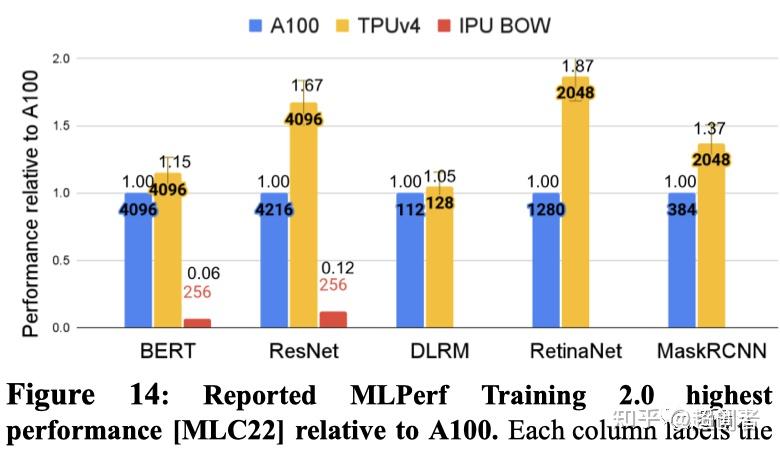 谷歌最强AI超算碾压英伟达A100！TPU v4性能提升10倍，细节首次公开 - 知乎