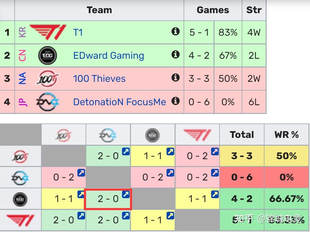 RNG输DFM一局到底有多离谱？此前中日累计交手：19胜0负 - 知乎