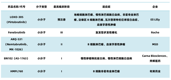 Focus | BTK抑制剂，方兴未艾 - 知乎