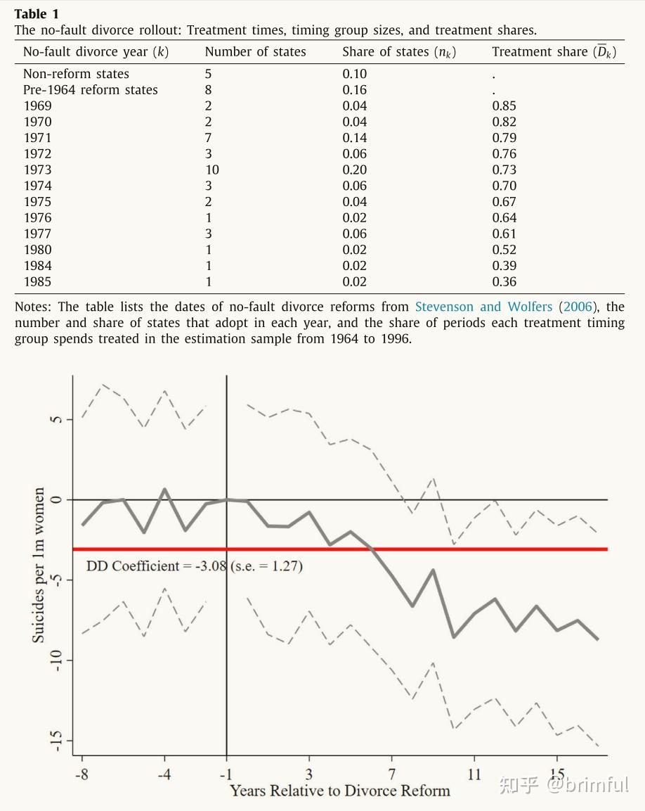 笔记-交叠DID处理效应Bacon分解-Difference-in-differences with variation in treatment timing - 知乎
