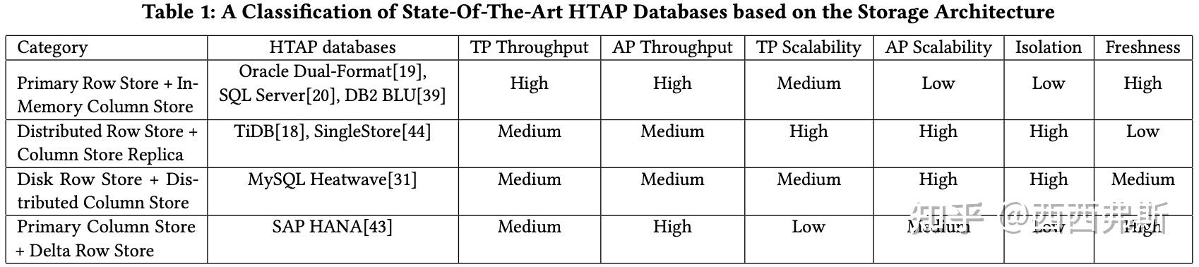 [SIGMOD22] HTAP Databases: What is New and What is Next - 知乎