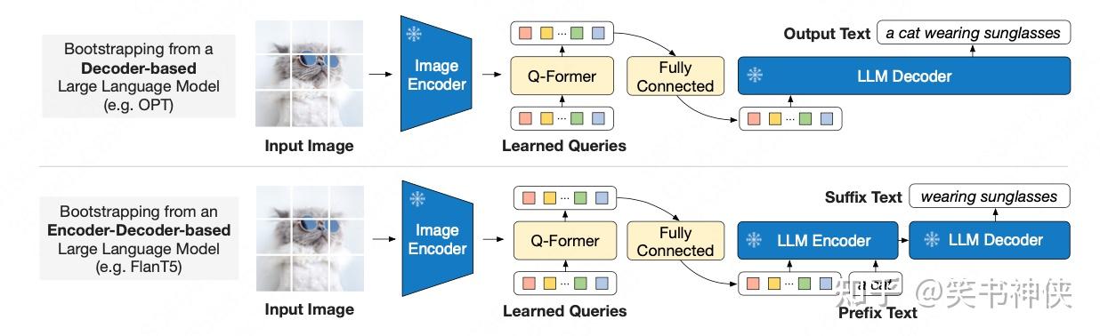 一文读懂BLIP和BLIP-2多模态预训练 - 知乎