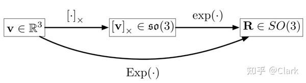 【论文阅读】ESKF中的四元数运动学【2-旋转表达与相互关系】 - 知乎