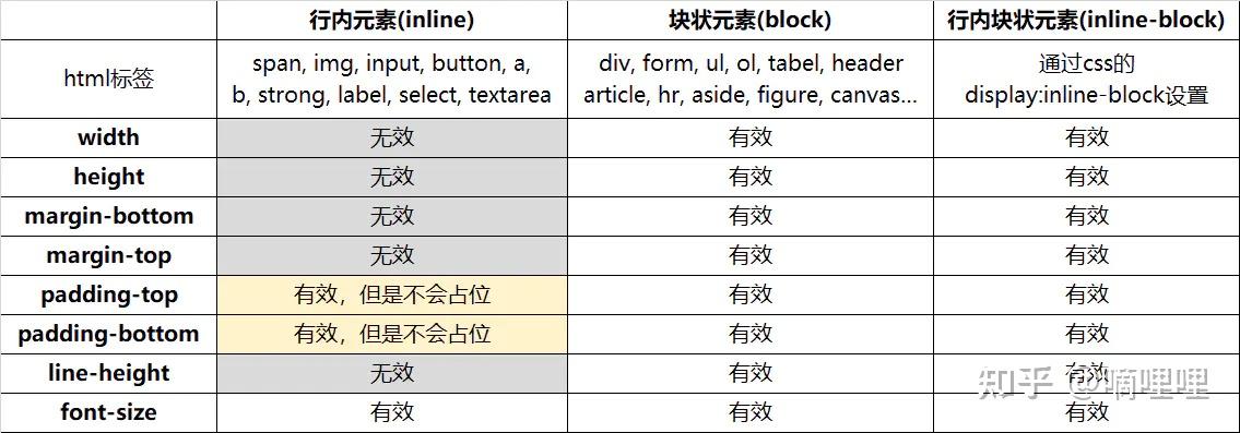 【CSS】加深理解inline、block、inline-block并实现各种细节效果 - 知乎