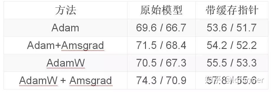 一文告诉你Adam、AdamW、Amsgrad区别和联系 - 知乎