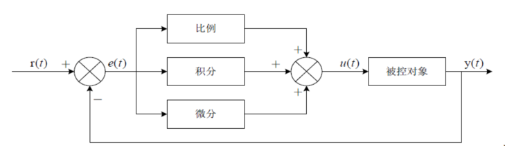 CW32电机控制基础——PID控制原理 - 知乎