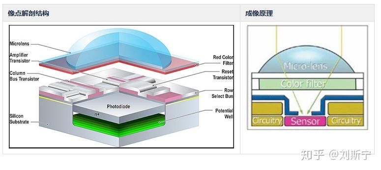 Understanding CMOS Image Sensor - 知乎