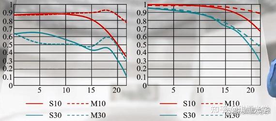 镜头MTF值的基本原理和解读 - 知乎