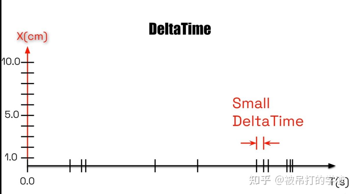 [UE4/UE5][Tick] delta time - 知乎