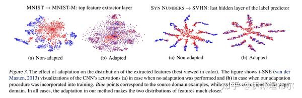 Unsupervised Domain Adaptation by Backpropagation - 知乎