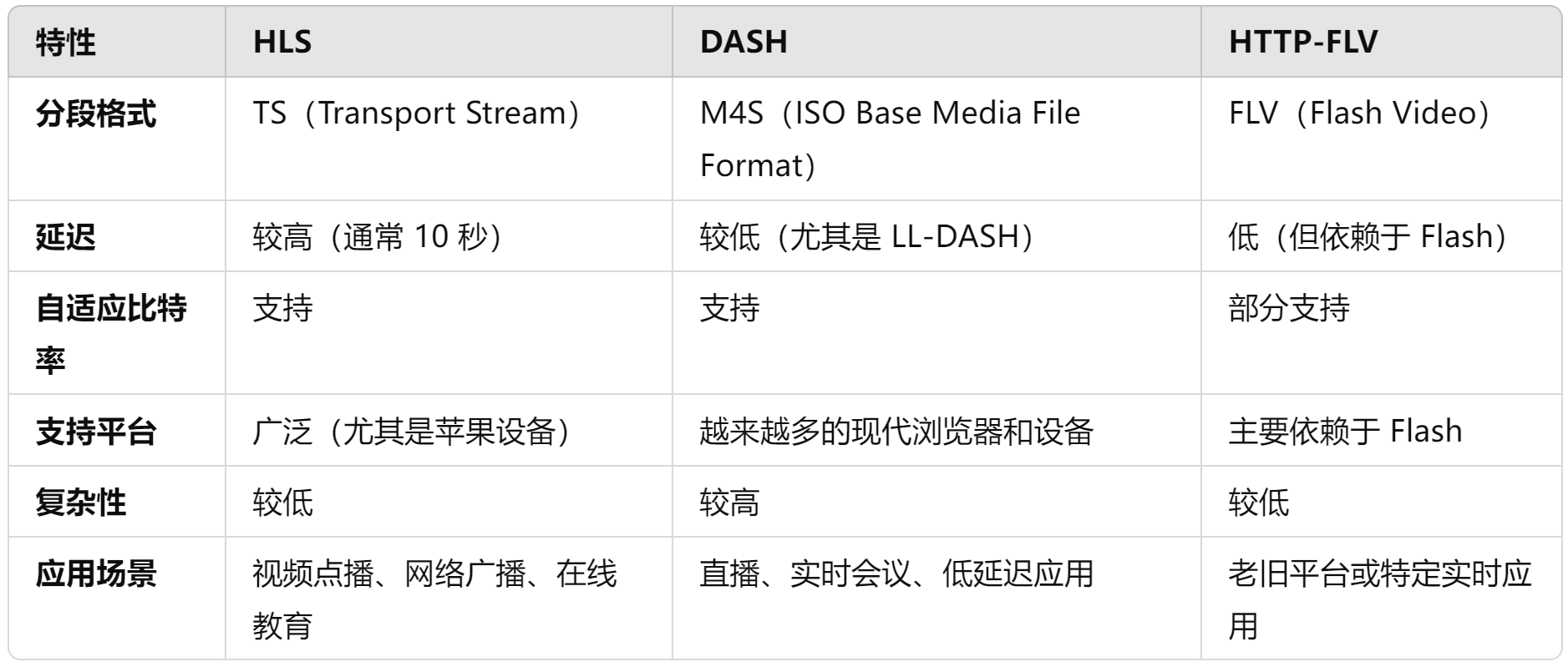 音视频开发（6）RTMP、RTSP等流媒体协议详解 - 知乎