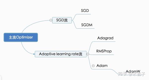 SGD，SGDM，Adagrad，RMSProp，Adam，AdamW复习笔记 - 知乎