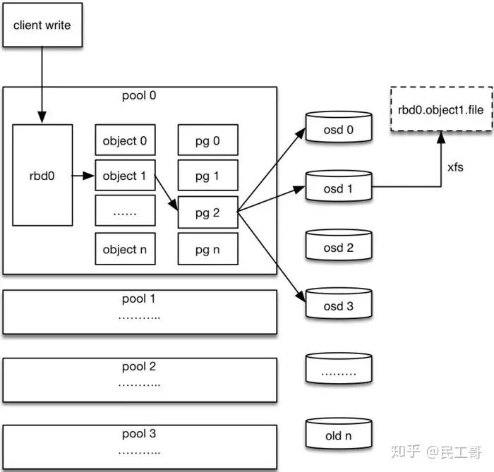 干货｜非常详细的 Ceph 介绍、原理、架构 - 知乎
