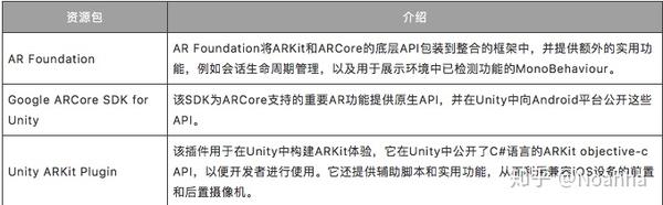 Unity的移动端AR生态系统：AR Foundation，ARCore和ARKit - 知乎