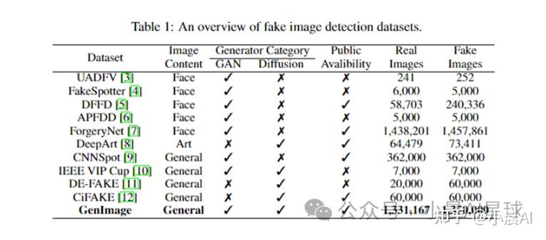 华为开源百万量级GenImage数据集：助力构建AIGC时代的ImageNet - 知乎