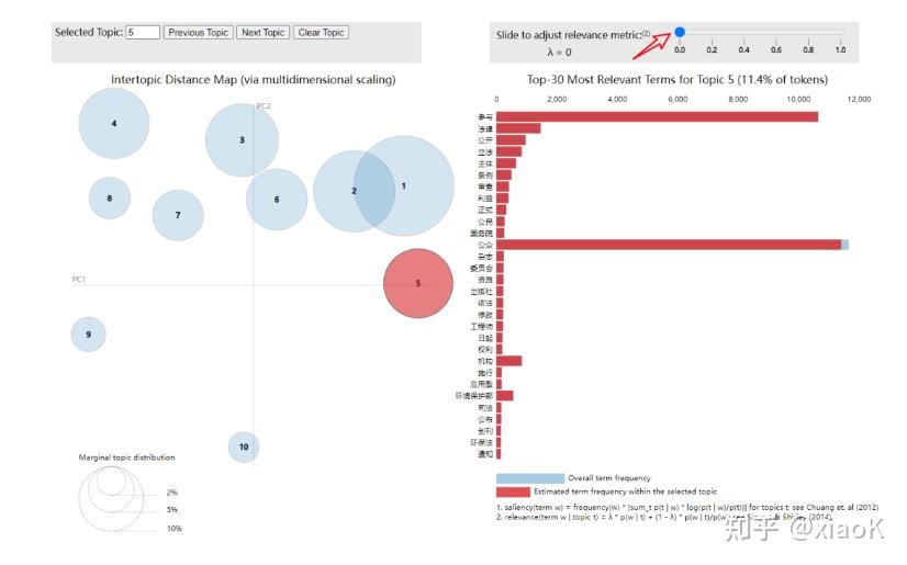 掌握主题模型：用Python实现LDA并通过pyLDAvis.gensim打造直观可视化 - 知乎