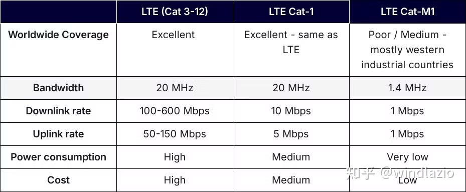 LTE CAT 1技术的应用信息汇总 - 知乎