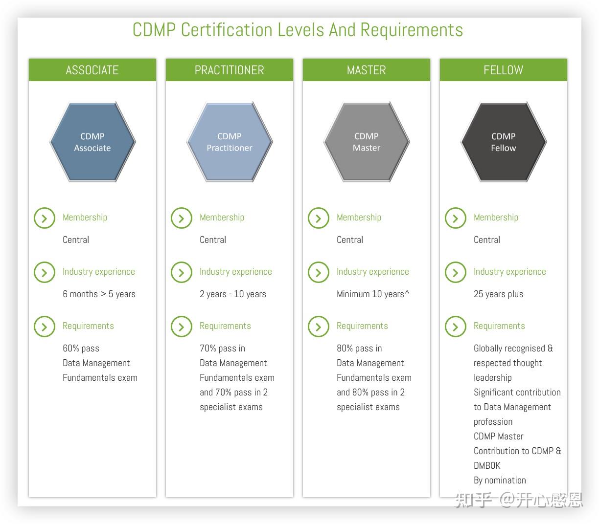 DAMA-CDMP证书考试干货信息都在这里！ - 知乎