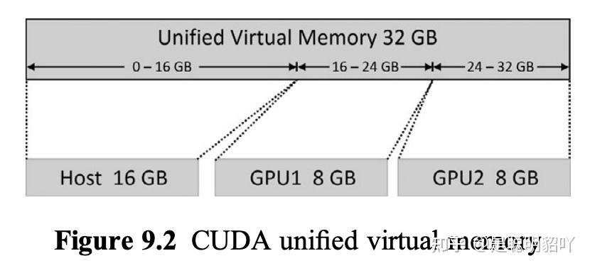 CUDA 学习记录9.1：更多 GPU（Scaling Up） - 知乎