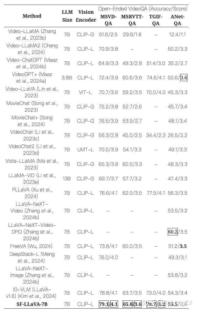SlowFast-LLaVA ｜ Apple团队提出视频大语言模型的强大免训练基线 - 知乎