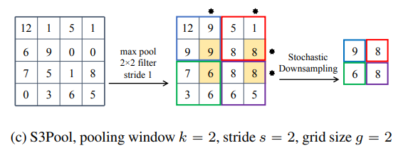 一文弄懂各大池化Pooling操作 - 知乎