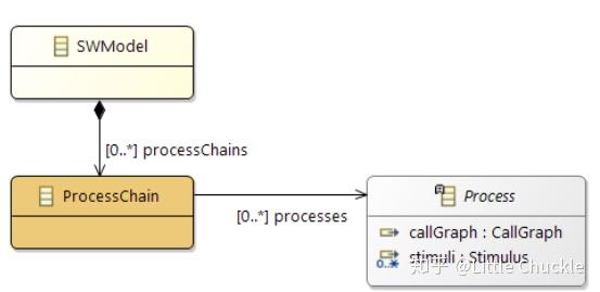 APP4MC Doc-Data Models-SW Model-Process Chains-流程链 - 知乎