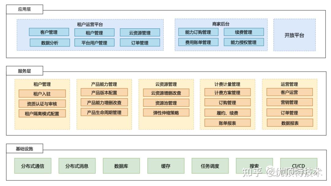 Saas架构:多租户系统架构设计 知乎 2457