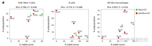 Nat Med（IF 87.241） | 非小细胞肺癌临床2期NEOSTAR 试验增加探索性终点，多组学分析拓展转化研究成果 - 知乎