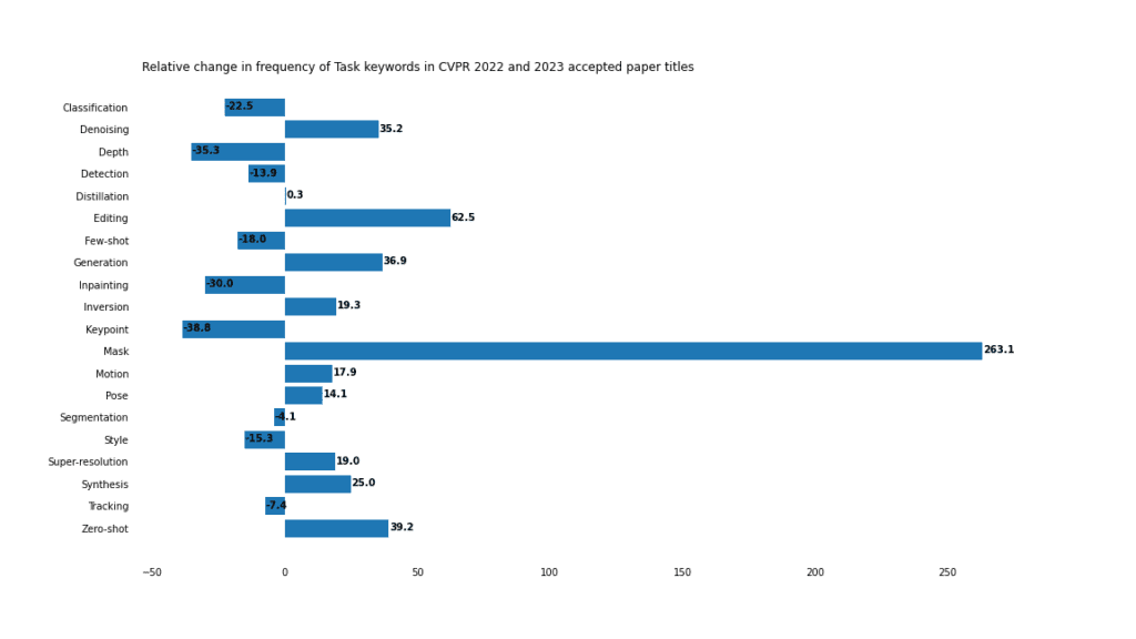 CVPR 2023论文总结！CV最热领域颁给多模态、扩散模型 - 知乎