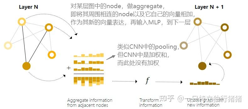 GNN入门（上） - 知乎