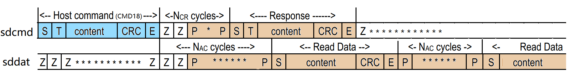 SD2.0协议详解：命令格式、初始化/读取/写入 - 知乎