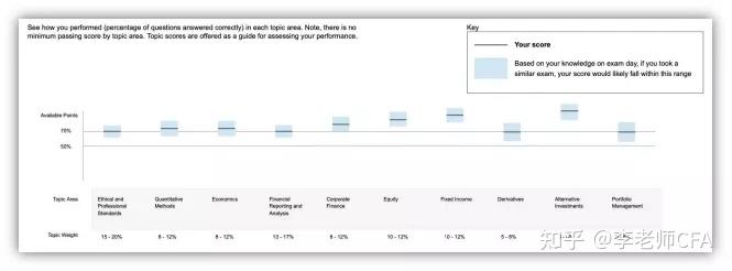 CFA Level I 10A逆袭通关经验分享 “享受过程 追求结果”！！！ - 知乎