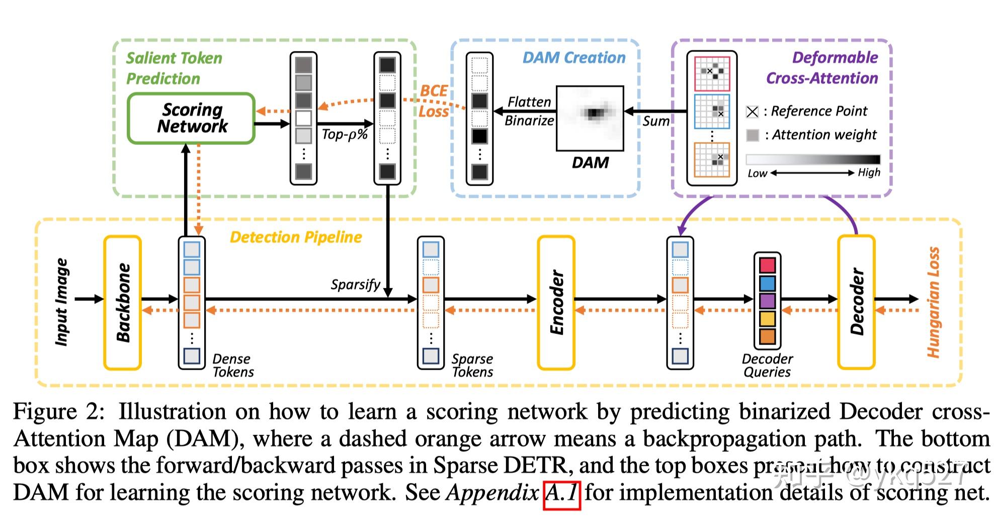 ICLR2022｜Sparse DETR: efficient end-to-end object detection with learnable sparsity - 知乎